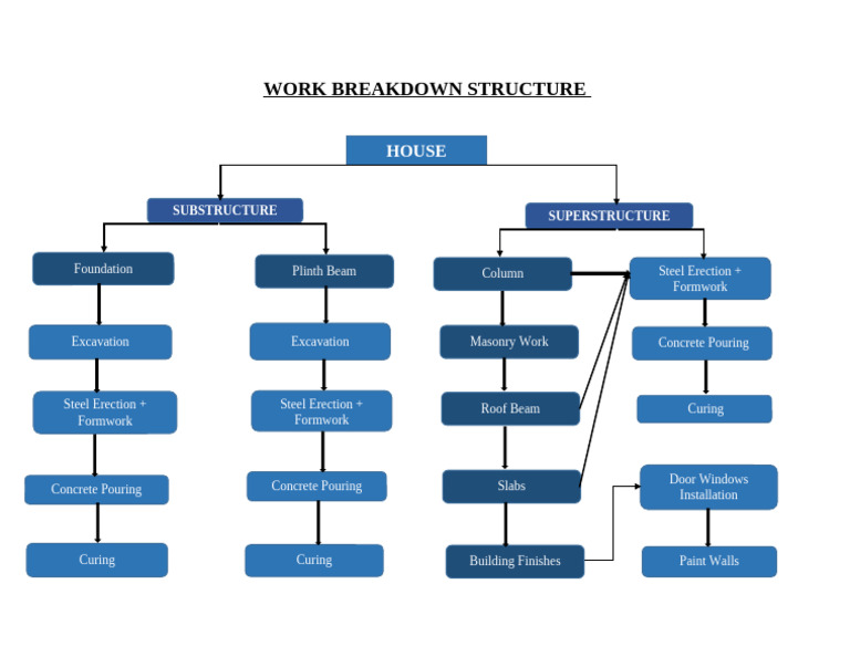 Work Breakdown Structure | PDF