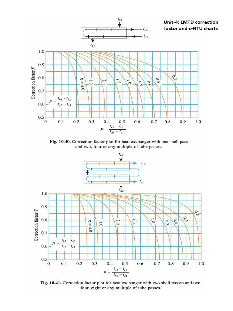 PHT Charts Unit 4 Final | PDF