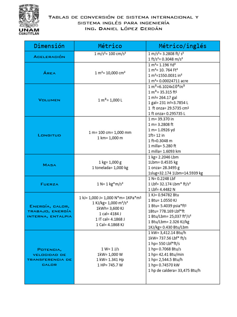 Tablas de Conversion | PDF | Pascal (Unidad) | Cantidad
