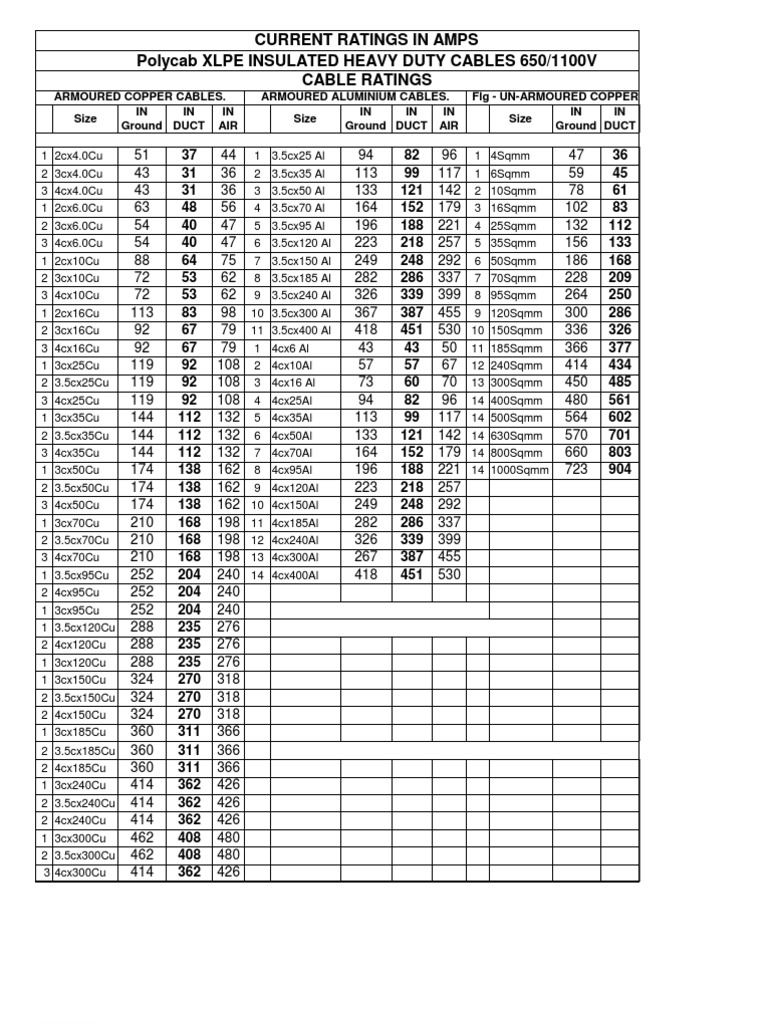 Current Ratings for Various Cable Sizes | PDF | Technology & Engineering