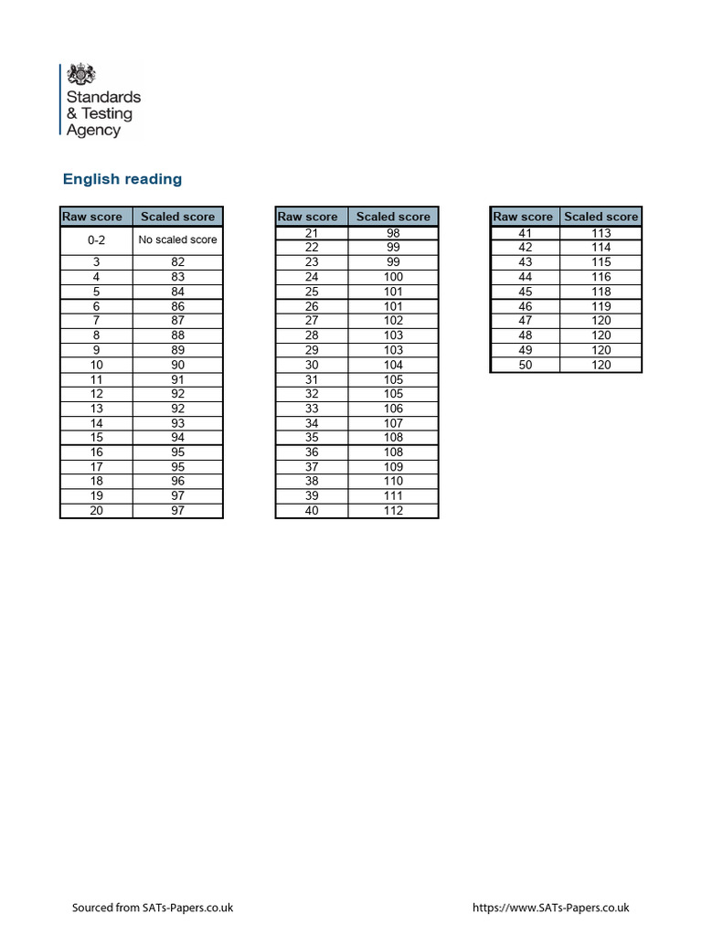 2023 KS2 Scaled Scores Overview | PDF