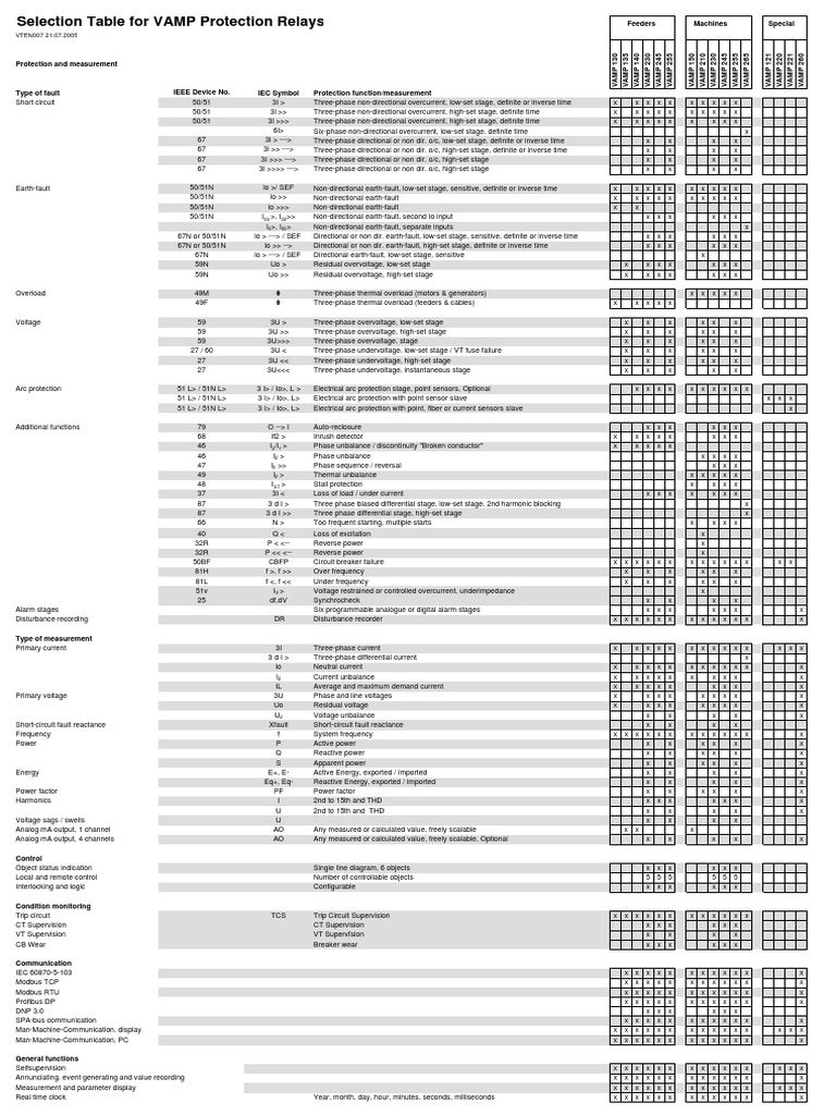 Ieee Device No For Protection | PDF | Ac Power | Electrical Engineering