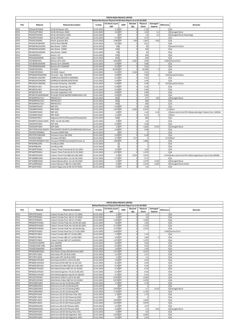 Bellary WH Stock as on 31012025 v1 | PDF | Organisms | Fruit