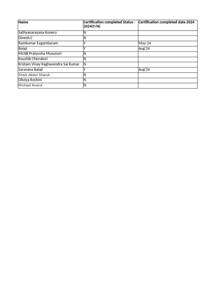 2024 Certification Completion Status | PDF