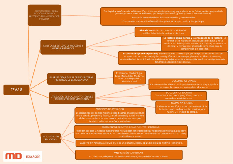 Mapa Conceptual Tema 8 | PDF | Hora | Educación primaria