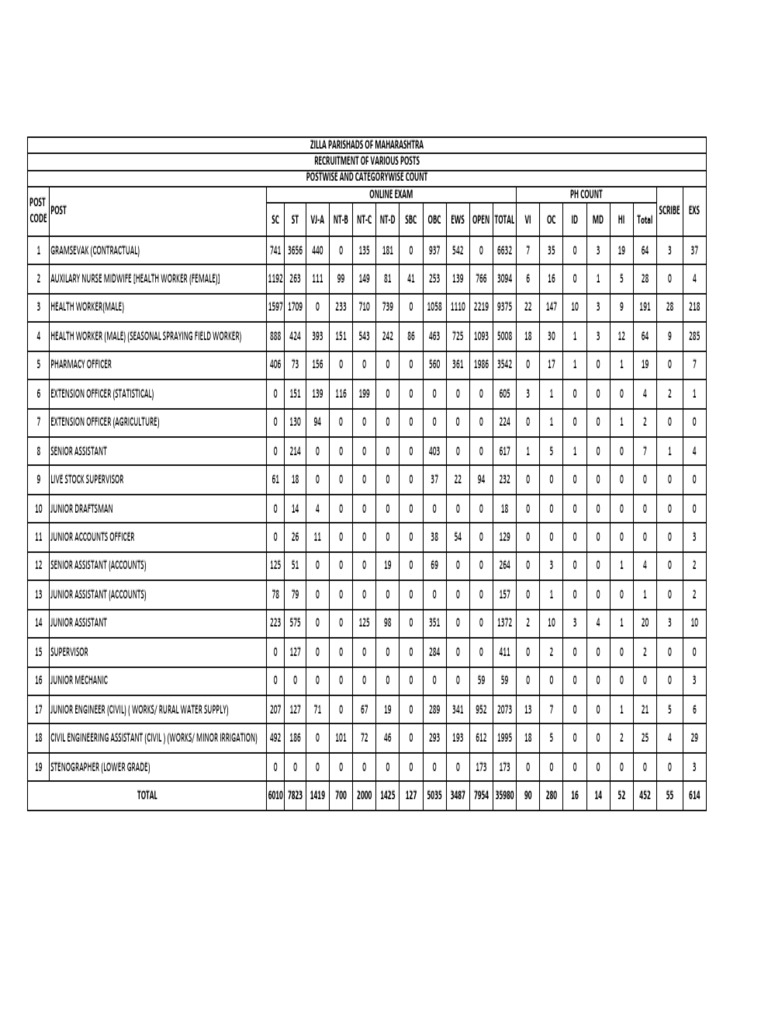 Zp-Kolhapur Post Categorywise | PDF