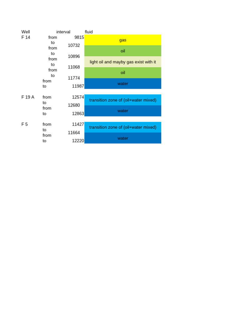 Well Fluid Intervals and Transitions | PDF