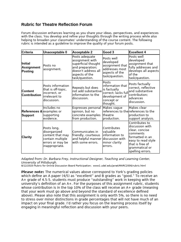 Reflection Forum Rubric | PDF | Learning | Human Communication