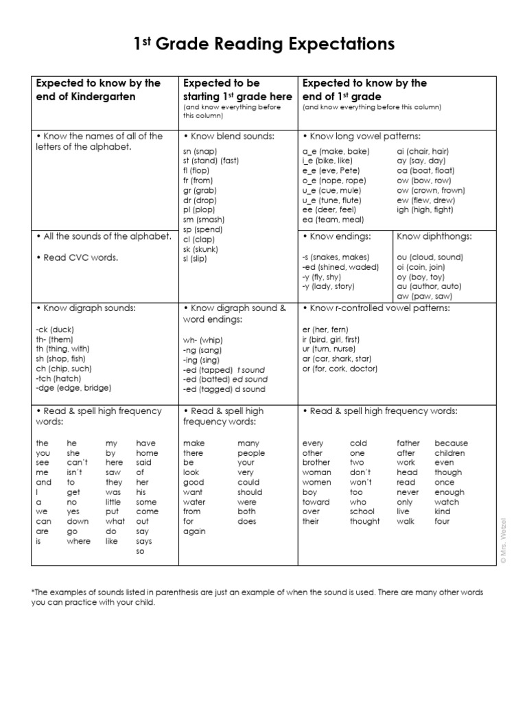 1 Grade Reading Expectations | PDF | Reading Comprehension | Linguistics
