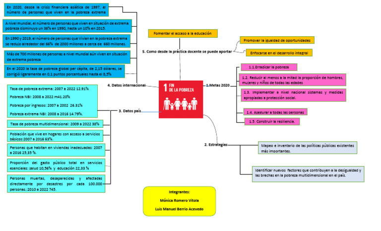 mapa mental ods fin de la pobreza | PDF | Pobreza | Pobreza e indigencia