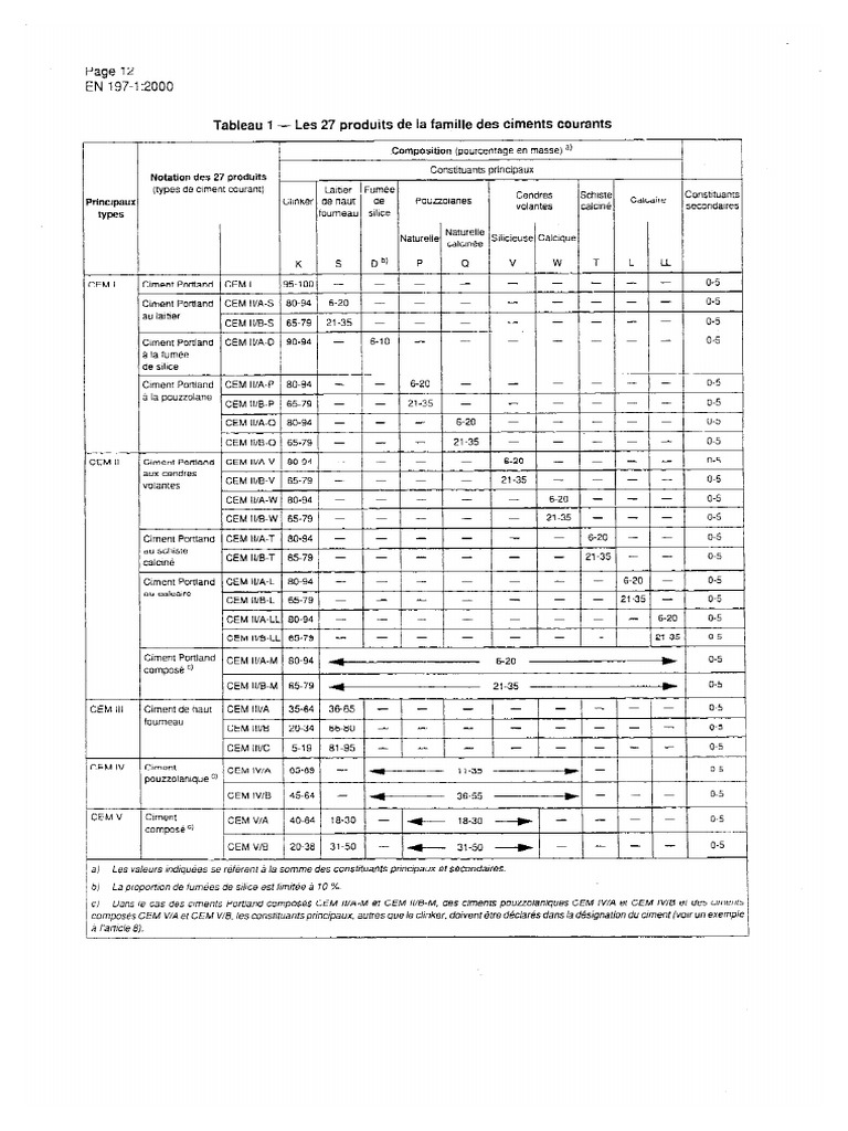 Principaux Types Ciments | PDF