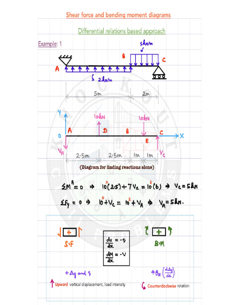 Solved Examples On SFD, BMD and Deflected Shape | PDF