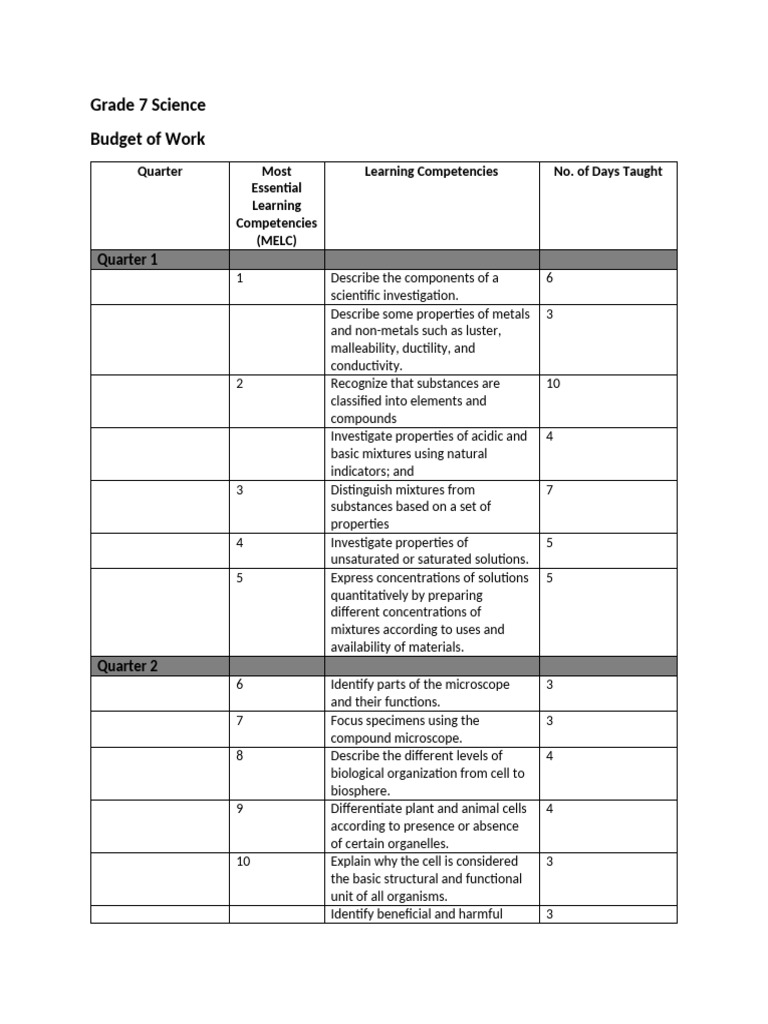 Grade7sciencebudgetofwork 220904013626 Deb08e03 | PDF | Waves | Sound