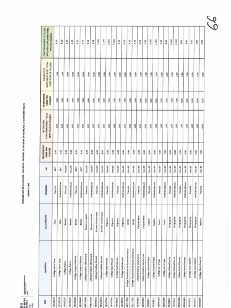 Tableau Dotation Complementaire Chocs Des Savoirs Des Groupes de Niveaux 6e 5e Colleges Var 2025 ...