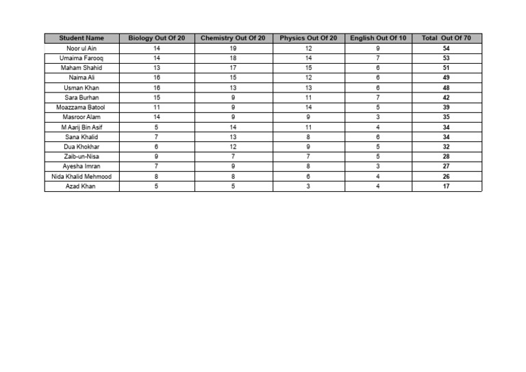 Student Exam Scores Summary | PDF