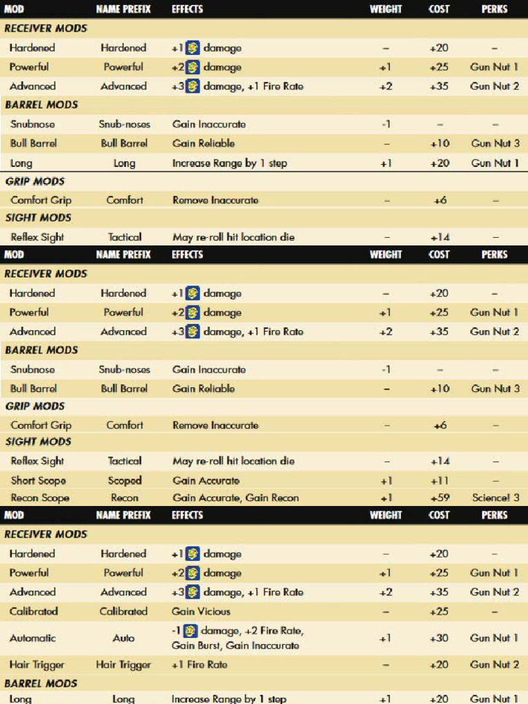 Weapon Tables With Mods | PDF