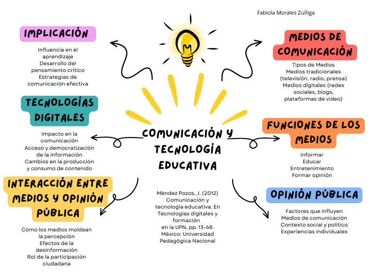 Grafico Esquema Mapa Conceptual Moderno Multicolor - 20240919 - 101632 ...