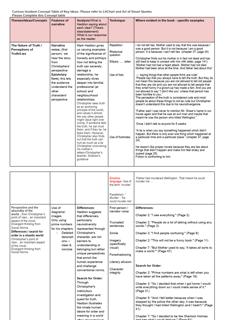 2025 Module B - Concept Table Themes and Techniques - Curious Incident ...