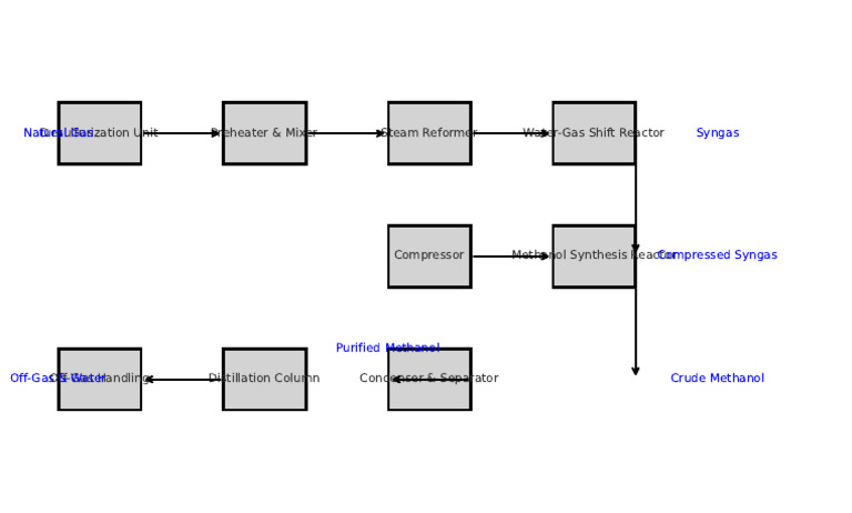 Methanol Production PFD | PDF