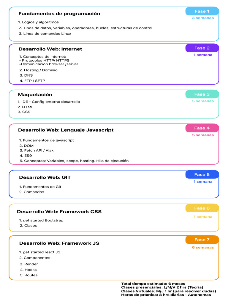 RoadMap DeveloperWeb BasicInterm | PDF