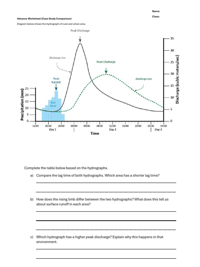Advance Worksheet (Interpreting Hydrographs) | PDF