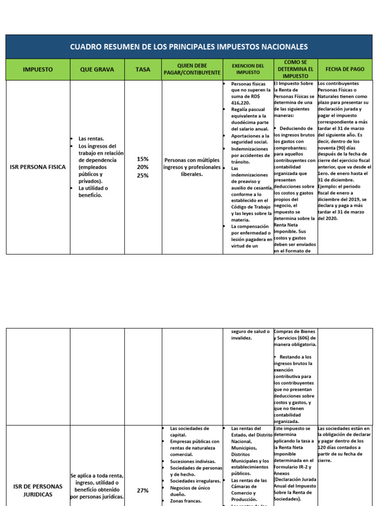 Principales Impuestos Nacionales | PDF | Impuesto sobre la renta | Impuestos
