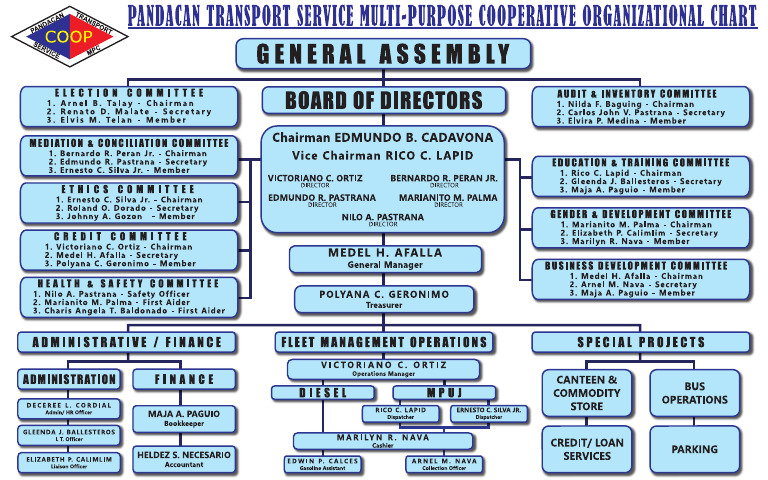 PTSMPC - ORG CHART - FINAL - 2.5X4 FT - 2024 - c2p | PDF