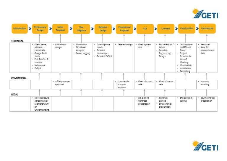 GETI Project Flow REV 1 - Final | PDF | Renewable Energy