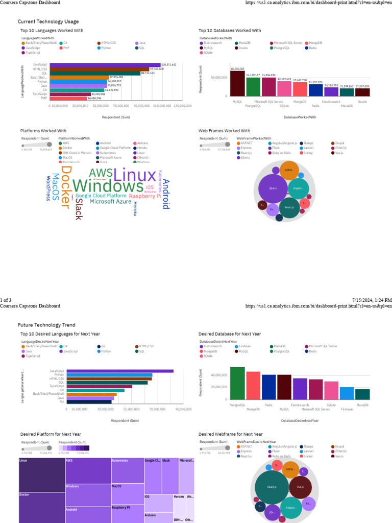 Coursera Capstone Dashboard | PDF | Master's Degree | My Sql
