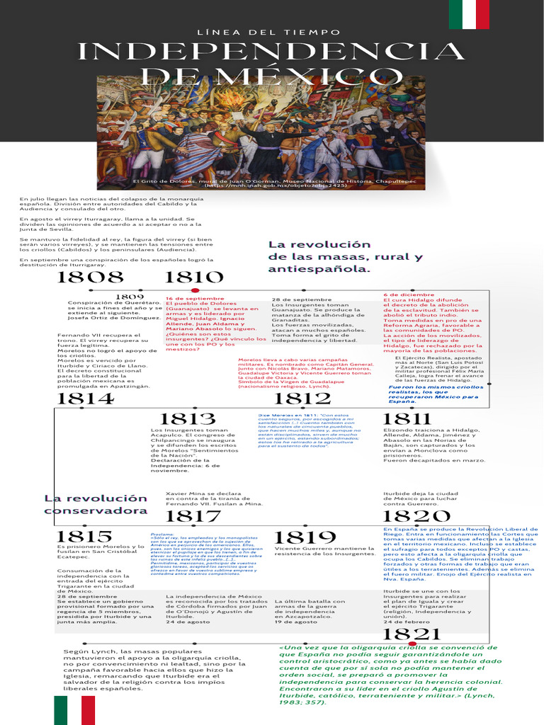 Clase 2 - Línea de Tiempo, Indp. de México 1808 - 1821 | PDF | Folklore Mexicano | México colonial