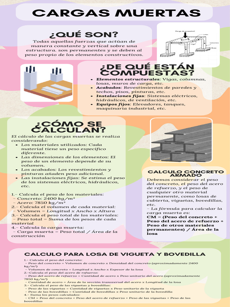 Infografía Cargas Muertas y Vivas | PDF | Hormigón | Acero