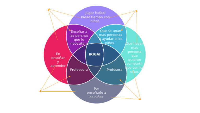 Plantilla Del Modelo de Ikigai Con Aspectos Clave de La Vida | PDF