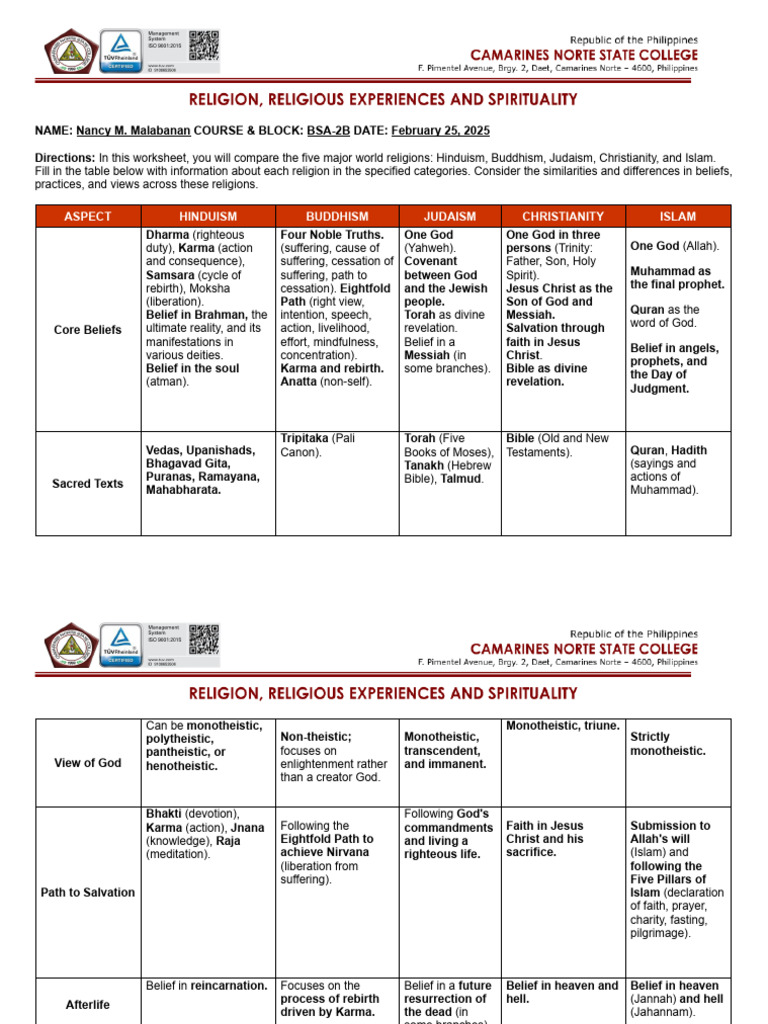 Religion Worksheet No. 2 | PDF | Moksha | Revelation