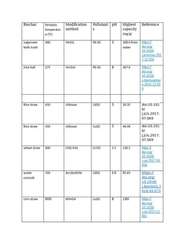Bio Char | PDF | Soil Science | Natural Materials