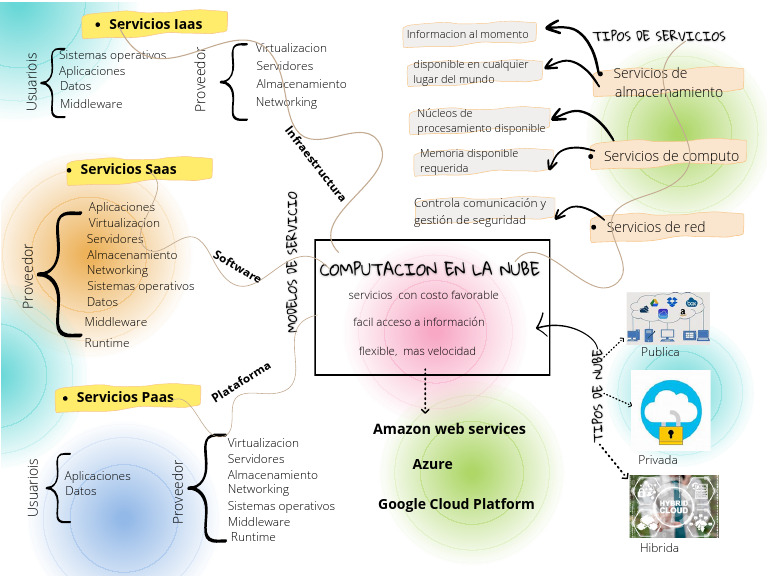 _ Mapa Conceptual CLOUD | PDF | Computación en la nube | Ingeniería de software