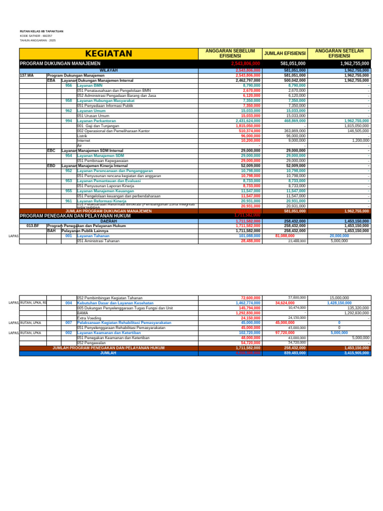 RUTAN SINGKEL Rekapitulasi Anggaran Satker Pas Aceh TA 2025 | PDF