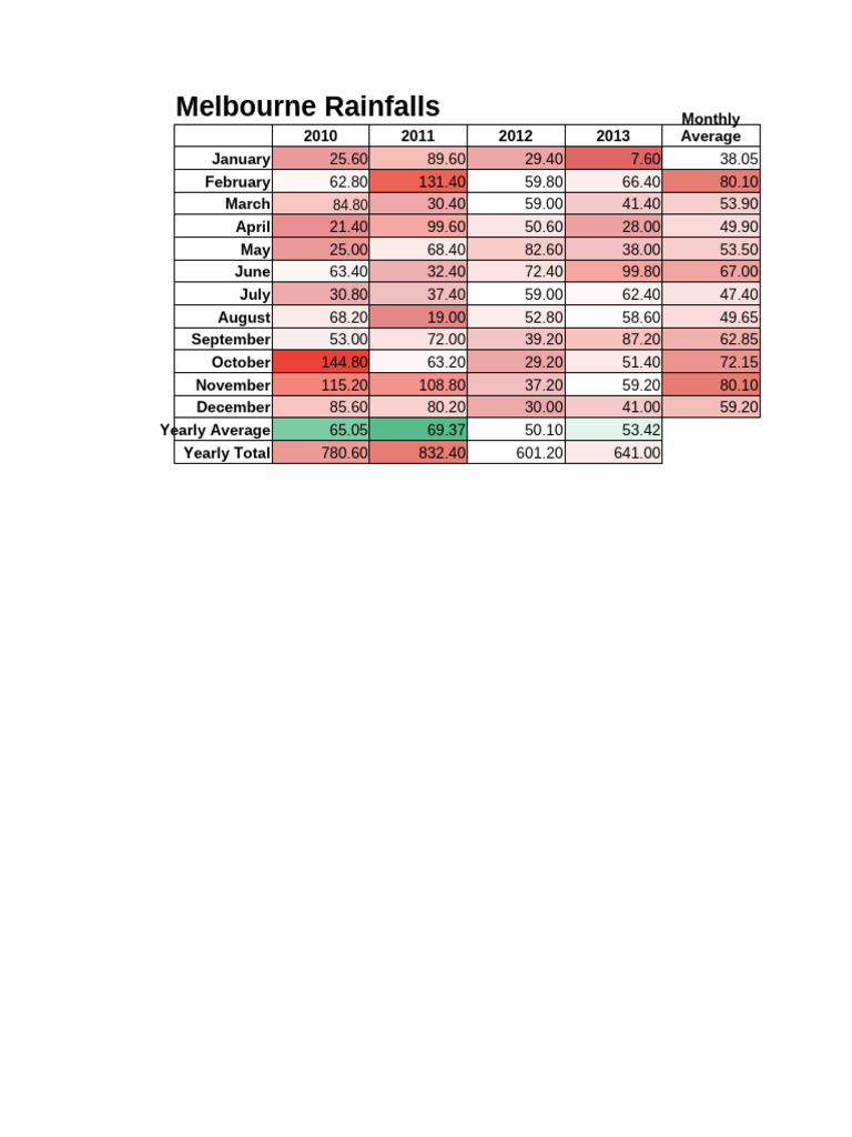 Melbourne Annual Rainfall Overview | PDF