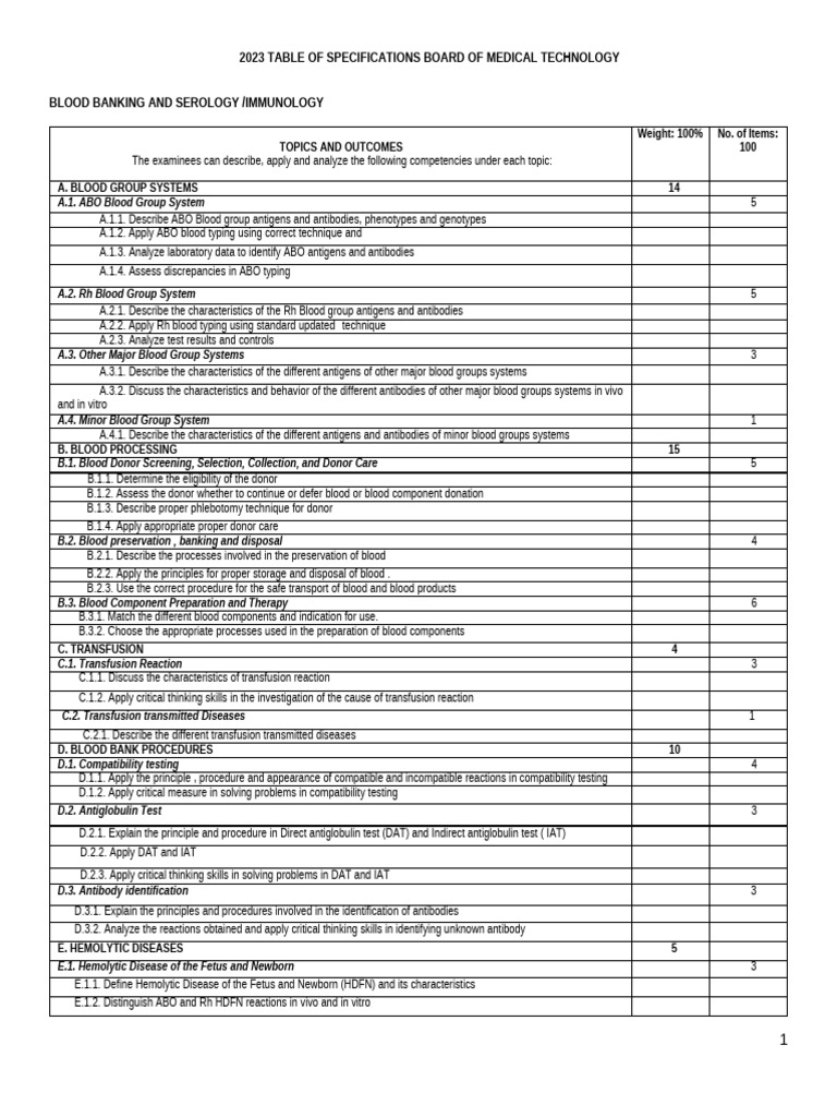 MTLE 2023 Table of Specifications | PDF | Blood Cell | Blood Type