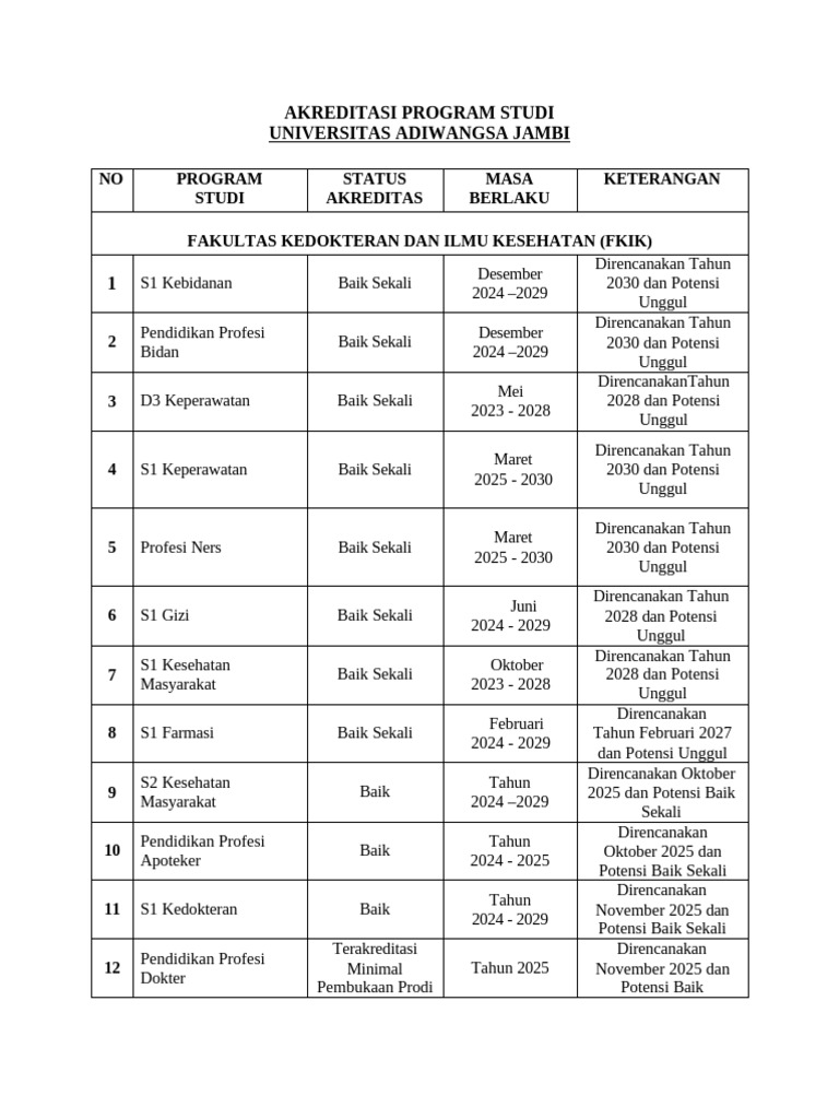 Akreditasi Program Studi | PDF