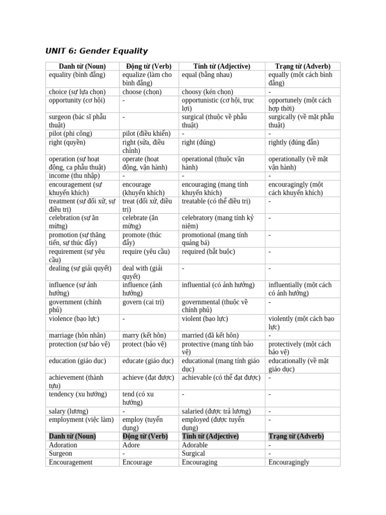 UNIT 6: Gender Equality: Danh T (Noun) Đ NG T (Verb) Tính T (Adjective) TR NG T (Adverb) | PDF