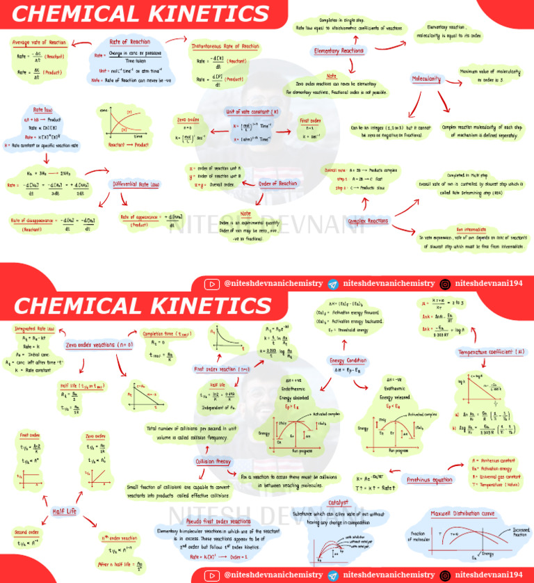 Chemical Kinetics Mind Map for Class 12 | PDF | Reaction Rate | Unit ...