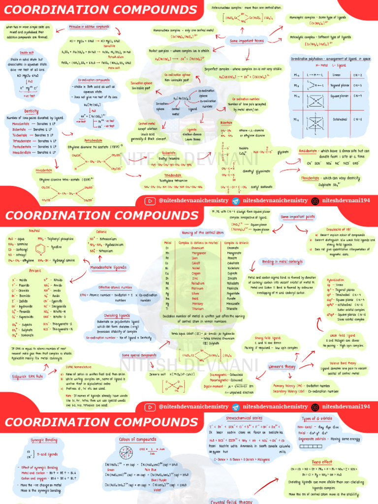 Coordination Compounds Mindmap | PDF | Ligand | Inorganic Chemistry