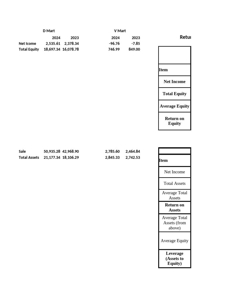 D Mart& V Mart Assignment (Sathiya.c) | PDF | Equity (Finance) | Leverage (Finance)