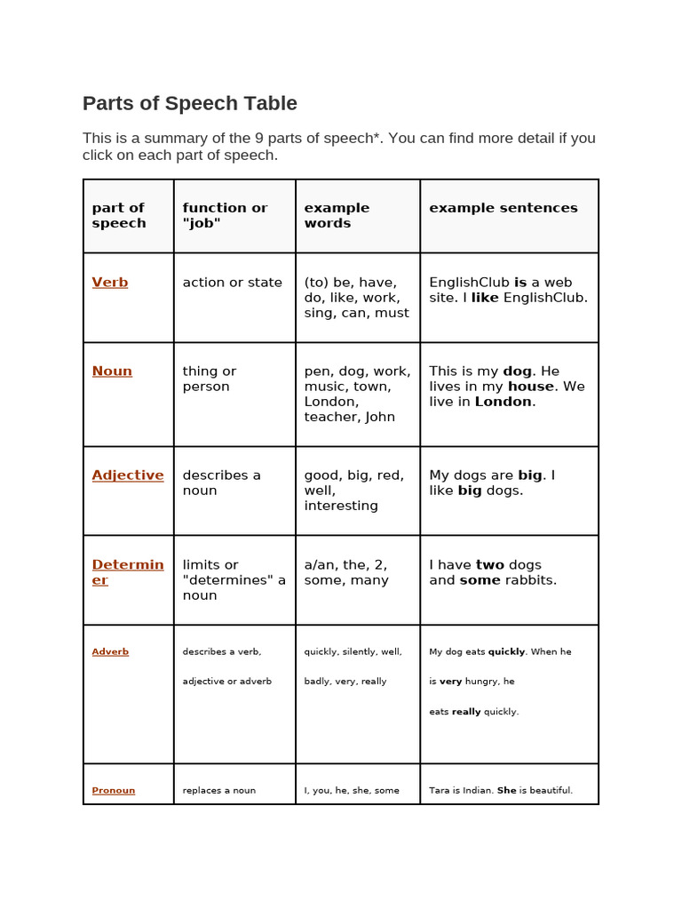 Overview of 9 Parts of Speech | PDF
