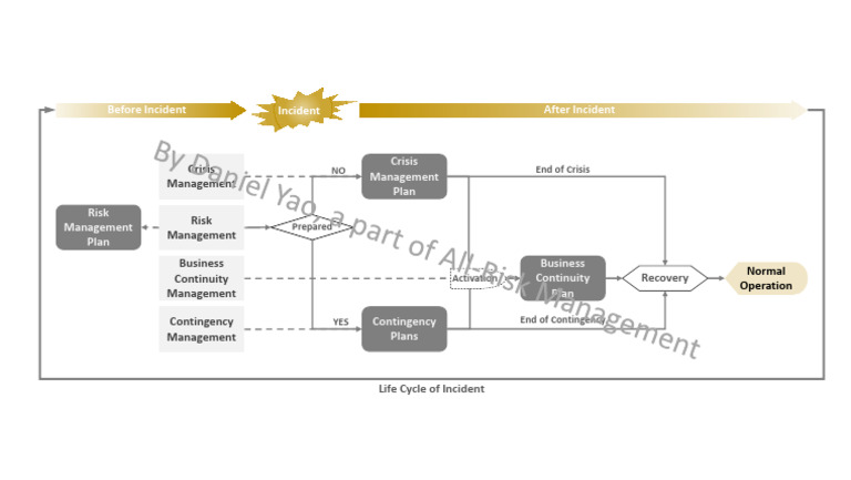 Life Cycle of Incident | PDF