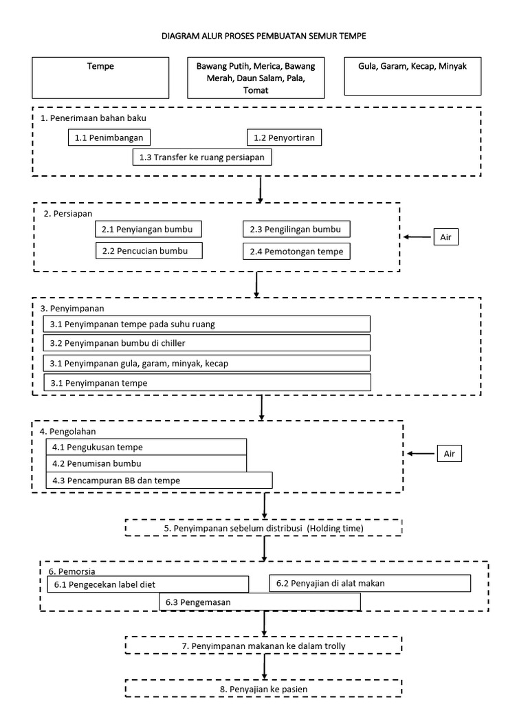 DIAGRAM ALUR PROSES TEMPE Fix | PDF