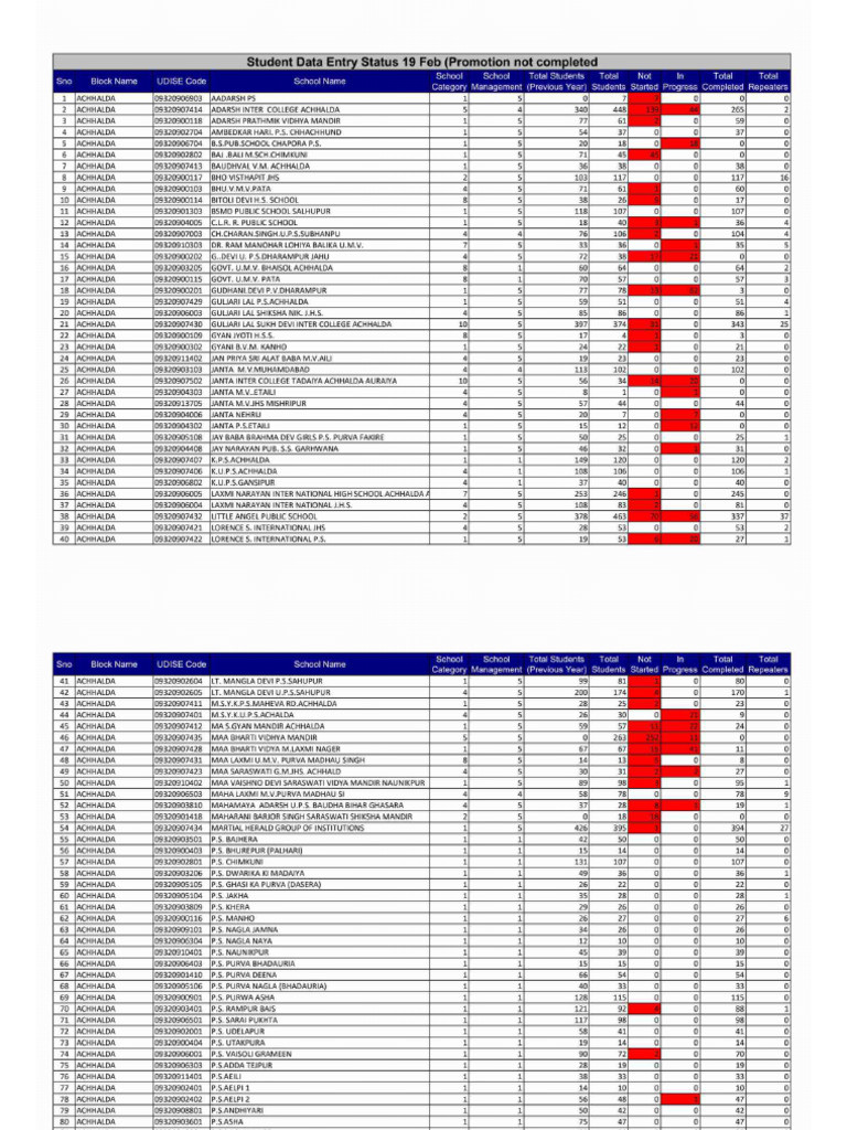 Student Data Entry Status 19 Feb (Promotion Not Completed) | PDF