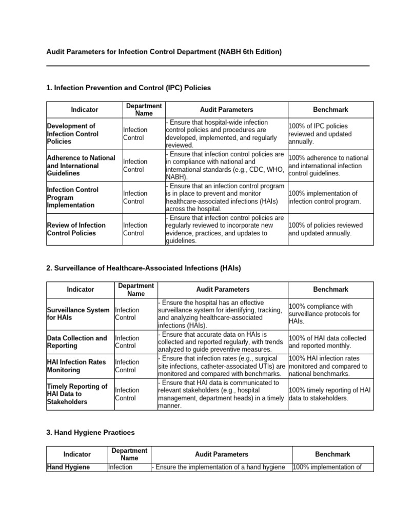 Audit Parameters For Infection Control Department | PDF | Antimicrobial ...