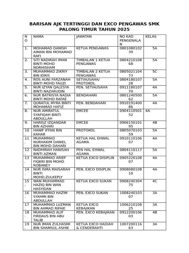Barisan Ajk Tertinggi Dan Exco Pengawas 2025 | PDF