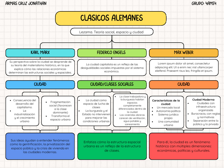 MAPA CONCEPTUAL Clásicos Alemanes (Karl Marx, Federico Engels y Max ...